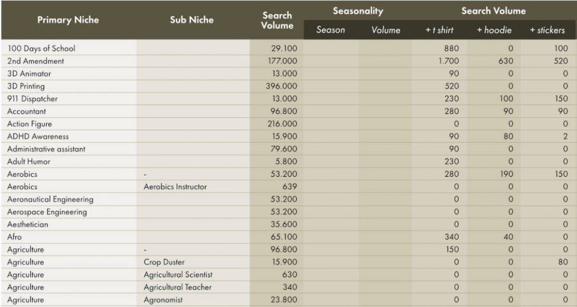 Best T Shirt Niches Ever (1,100+ Niches + Search Volume)